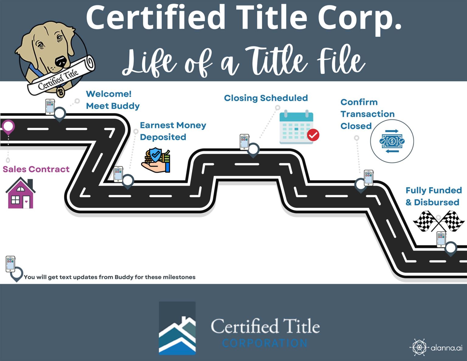 Buddy the Retriever: Make Your Title Experience a Breeze